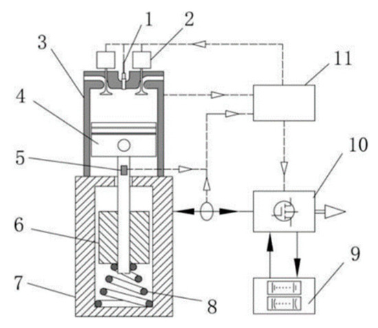 A Review of the Design and Control of Free-Piston Linear Generator