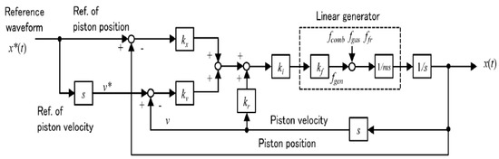 A Review of the Design and Control of Free-Piston Linear Generator