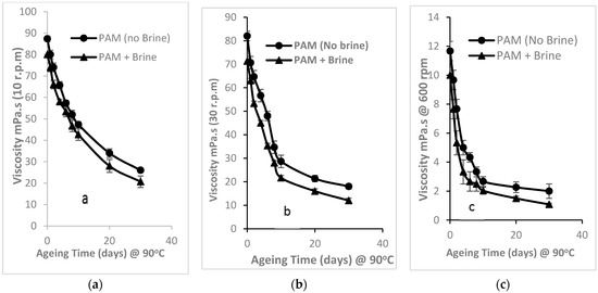 Studying the Effectiveness of Polyacrylamide (PAM) Application in ...