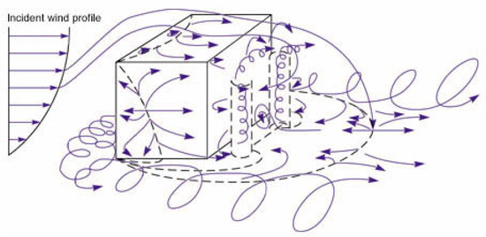 A Review of Urban Wind Energy Research: Aerodynamics and Other Challenges