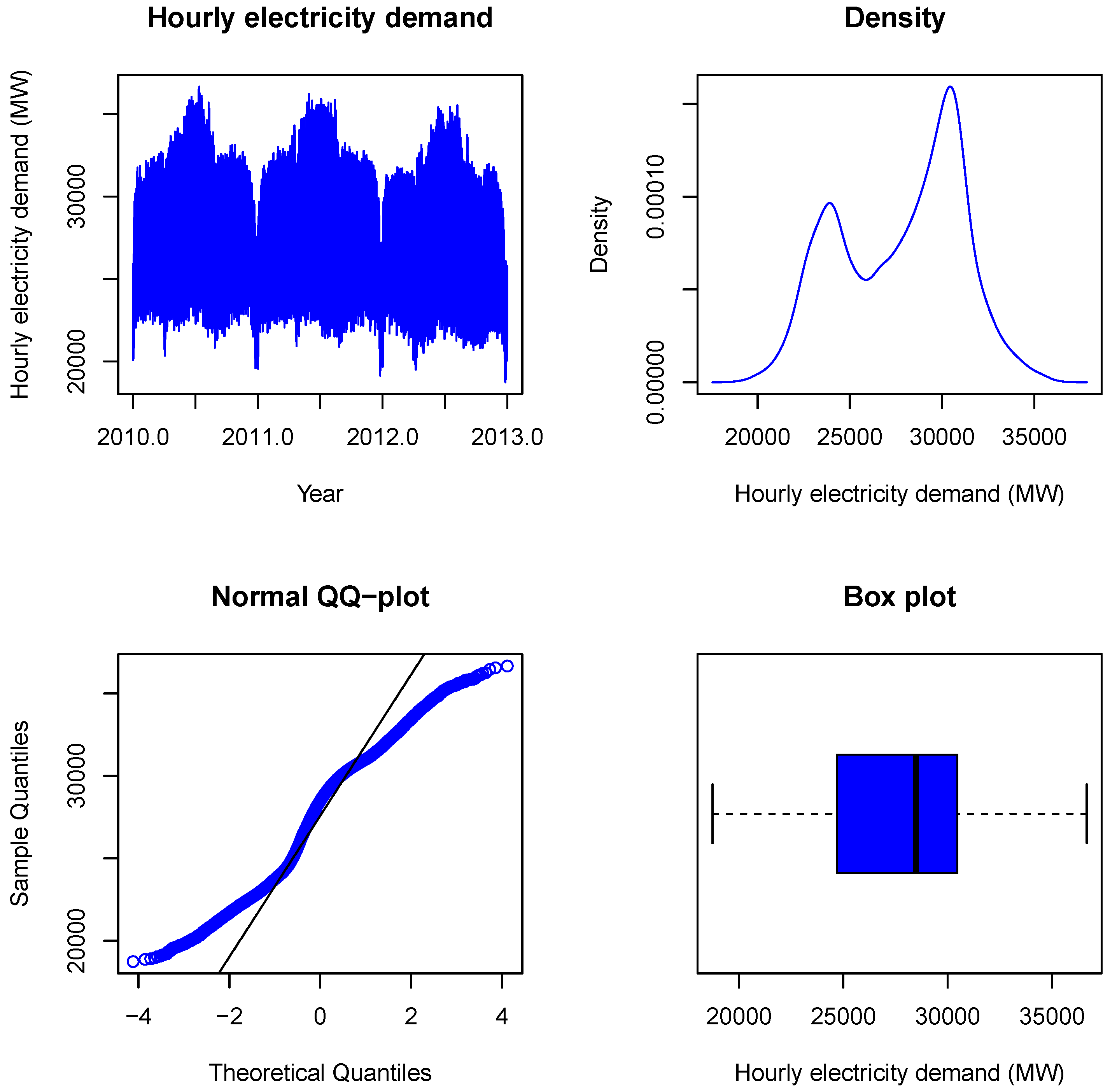 Probabilistic Hourly Load Forecasting Using Additive Quantile Regression Models