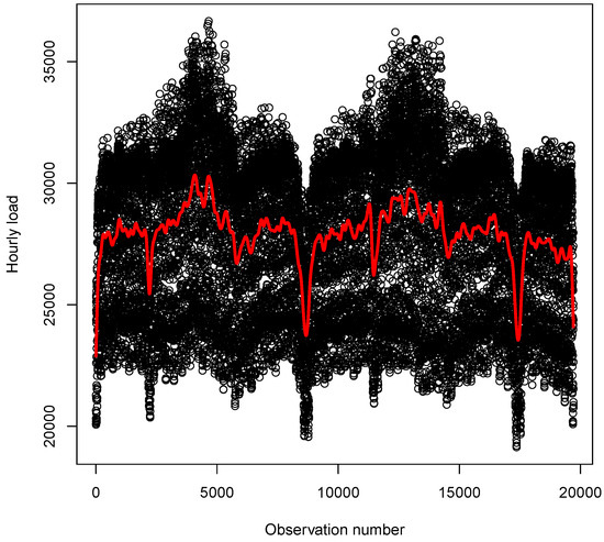 Probabilistic Hourly Load Forecasting Using Additive Quantile Regression Models
