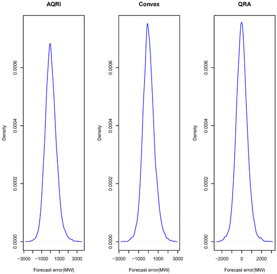 Energies | Free Full-Text | Probabilistic Hourly Load Forecasting Using Additive Quantile ...