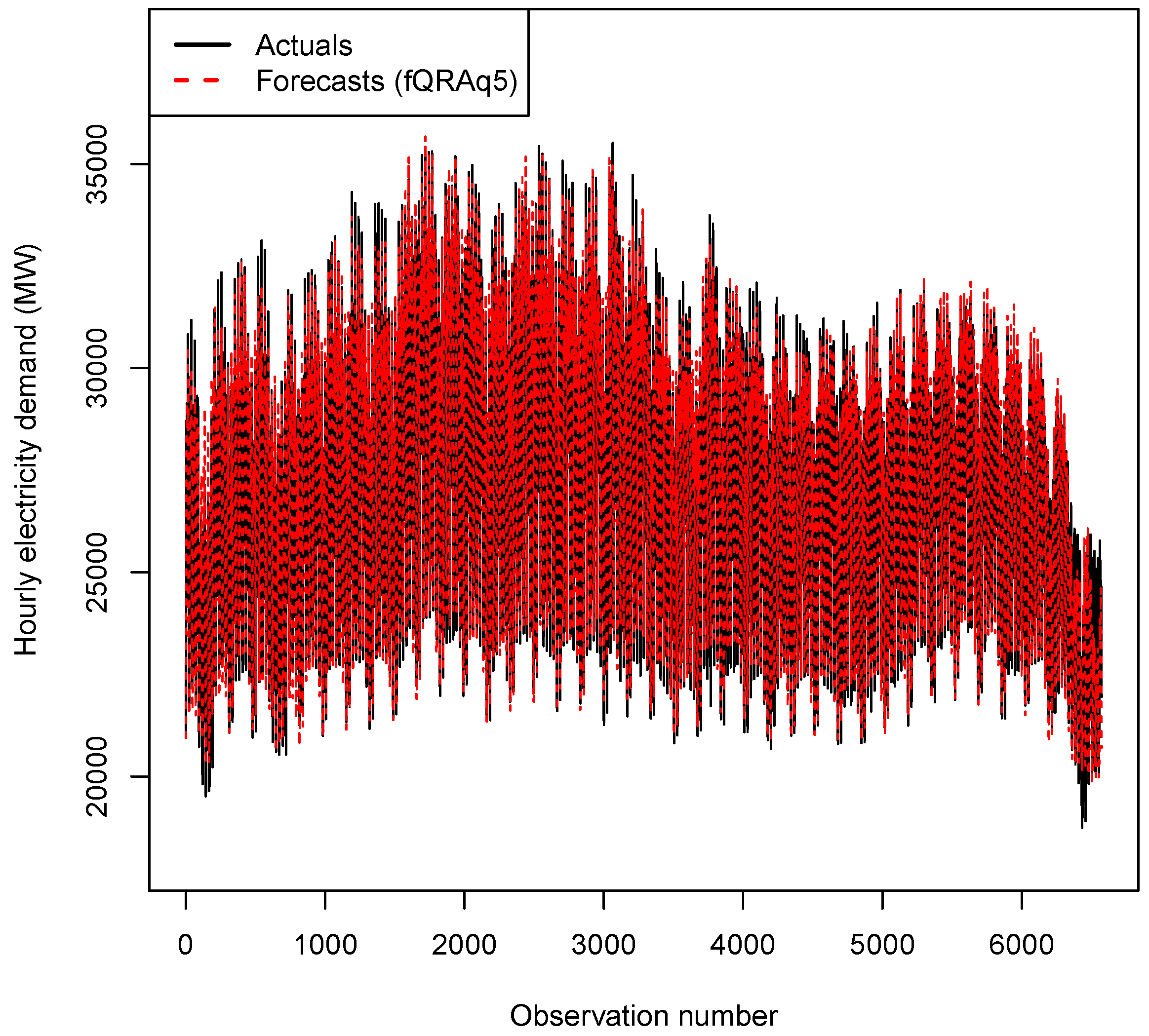 Probabilistic Hourly Load Forecasting Using Additive Quantile Regression Models