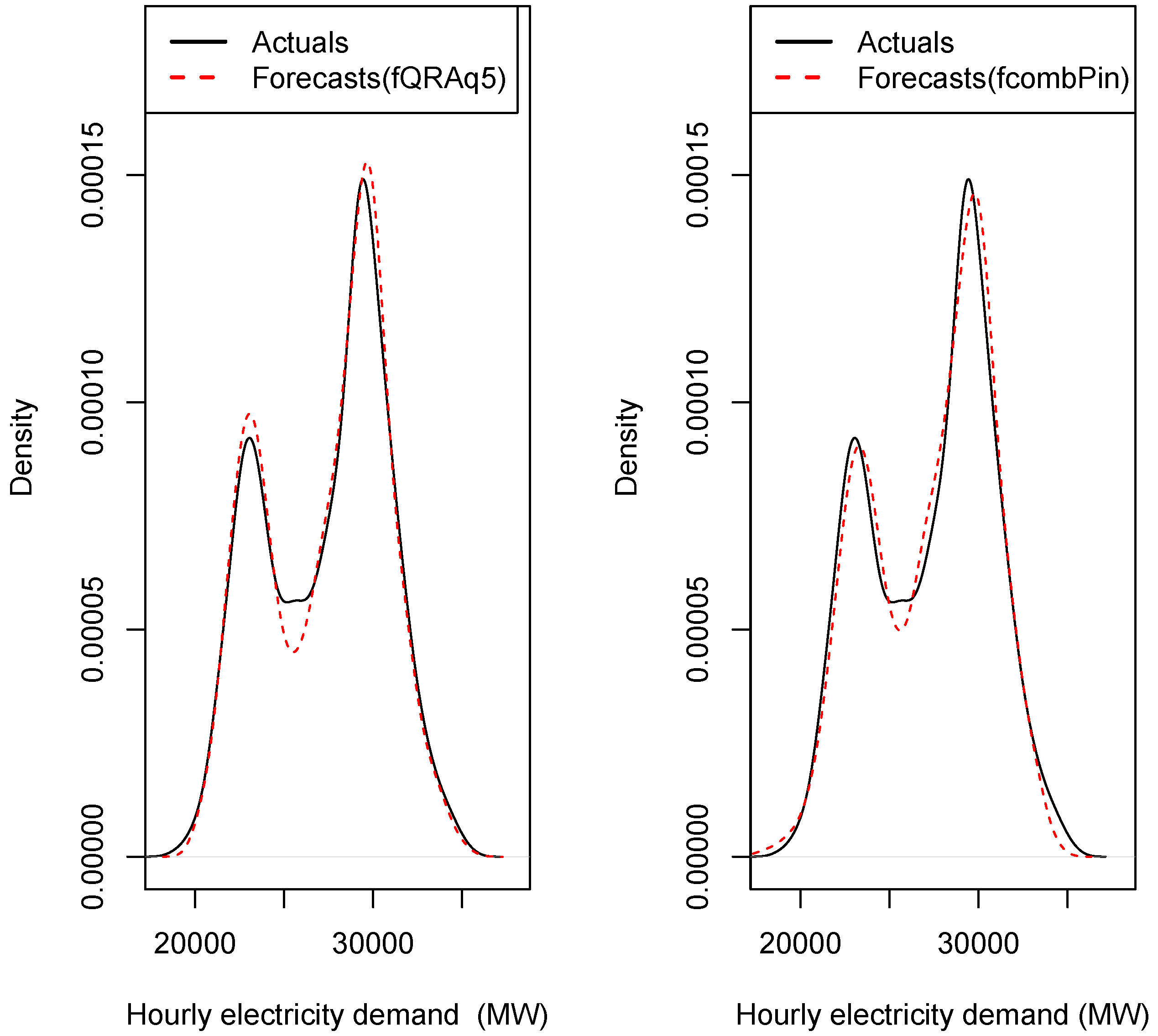 Probabilistic Hourly Load Forecasting Using Additive Quantile Regression Models