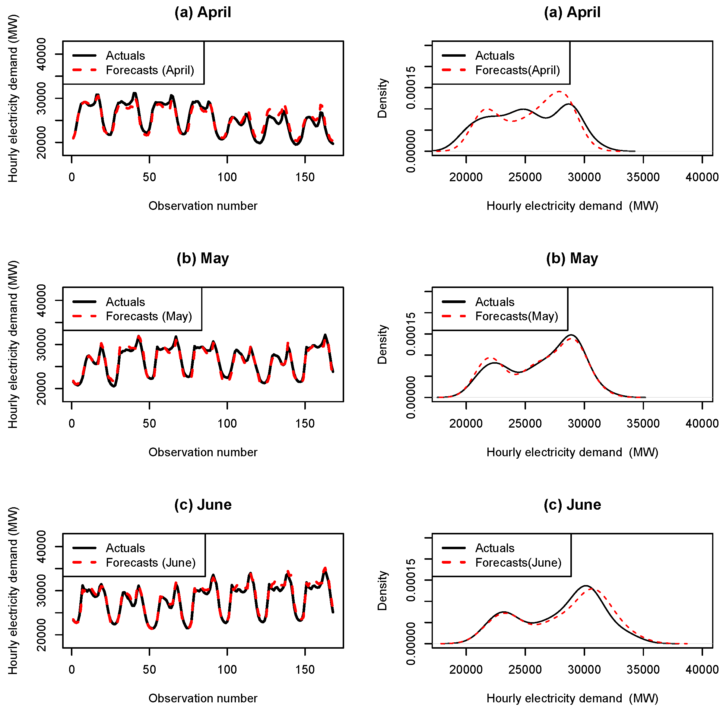 Probabilistic Hourly Load Forecasting Using Additive Quantile Regression Models