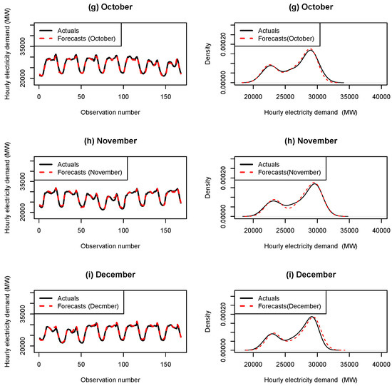 Probabilistic Hourly Load Forecasting Using Additive Quantile Regression Models