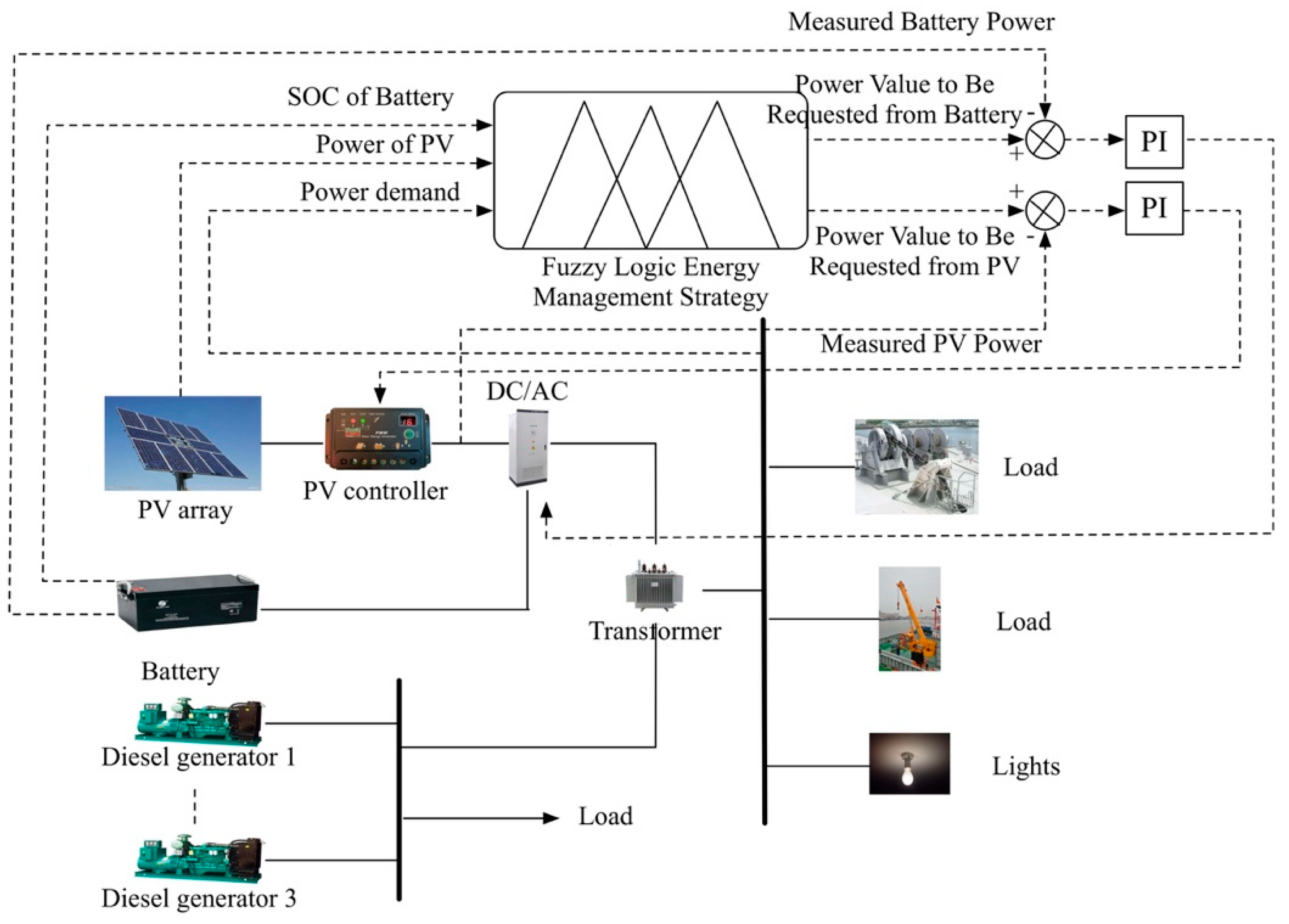A Fuzzy Logic Energy Management Strategy for a Photovoltaic/Diesel ...