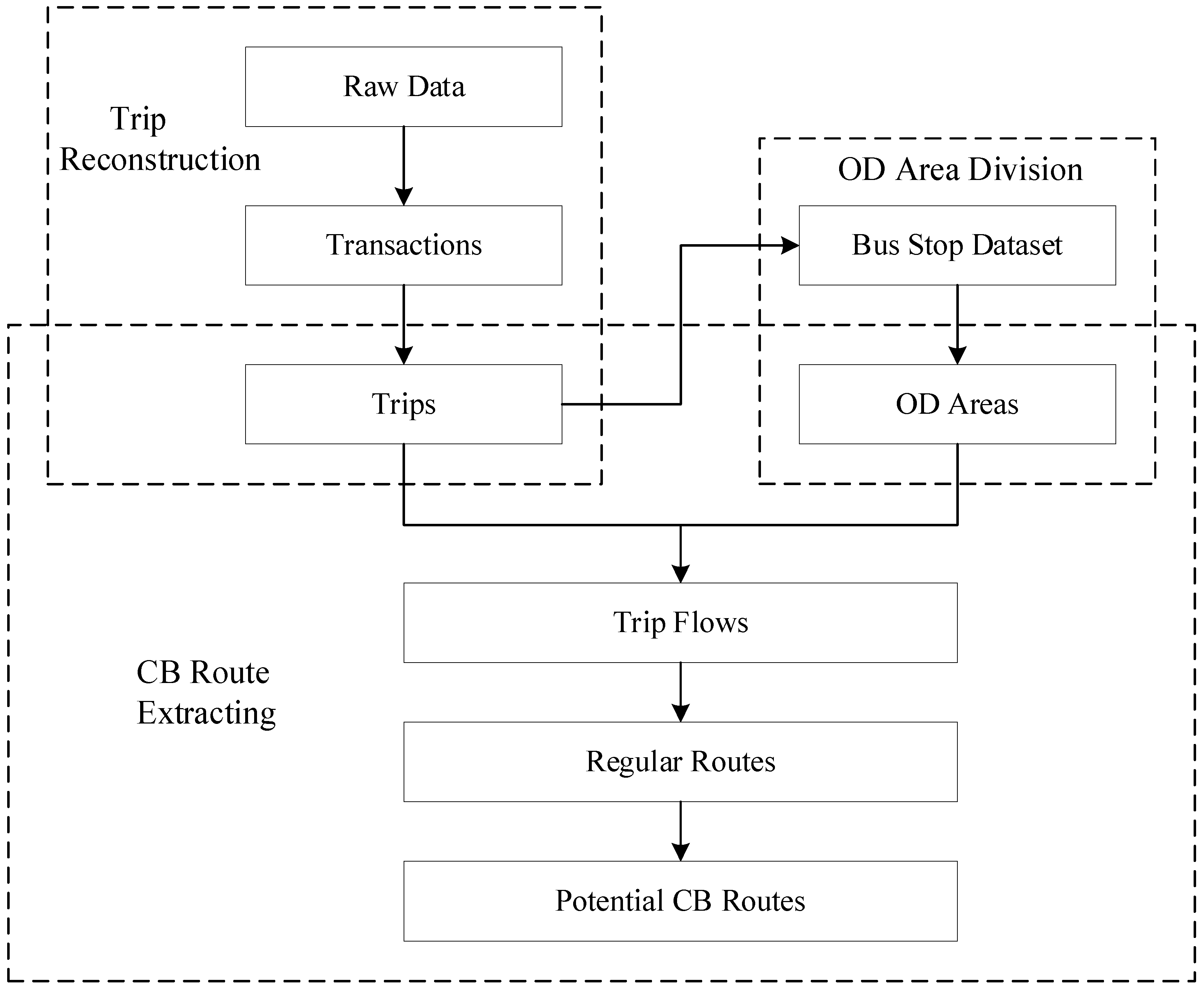 Methodology for Extracting Potential Customized Bus Routes Based on Bus ...