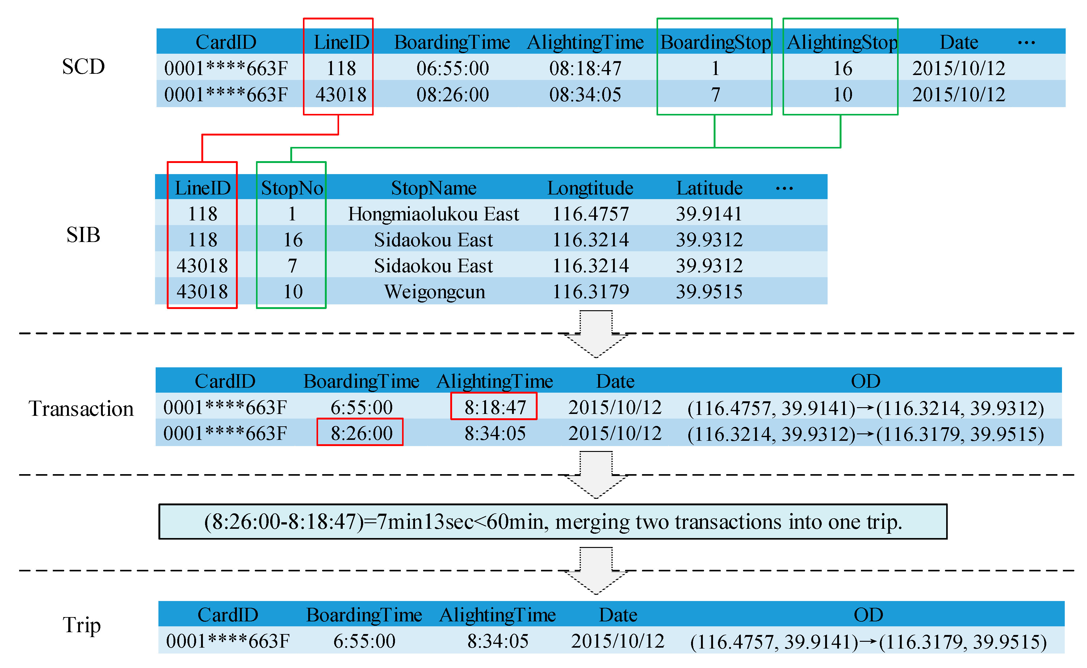 Methodology for Extracting Potential Customized Bus Routes Based on Bus ...