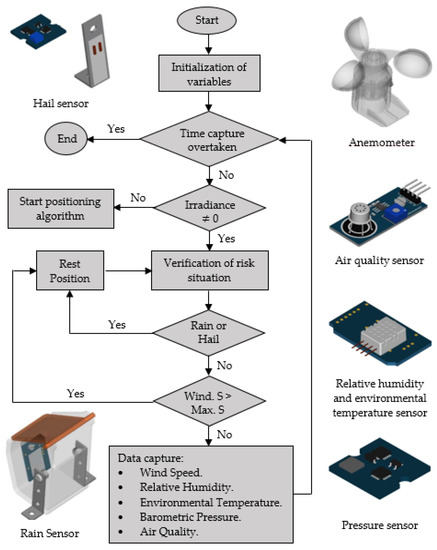 Energies | Free Full-Text | Design, Development and Implementation of a ...