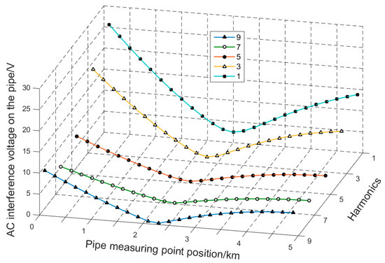 Effects and Characteristics of AC Interference on Parallel Underground ...