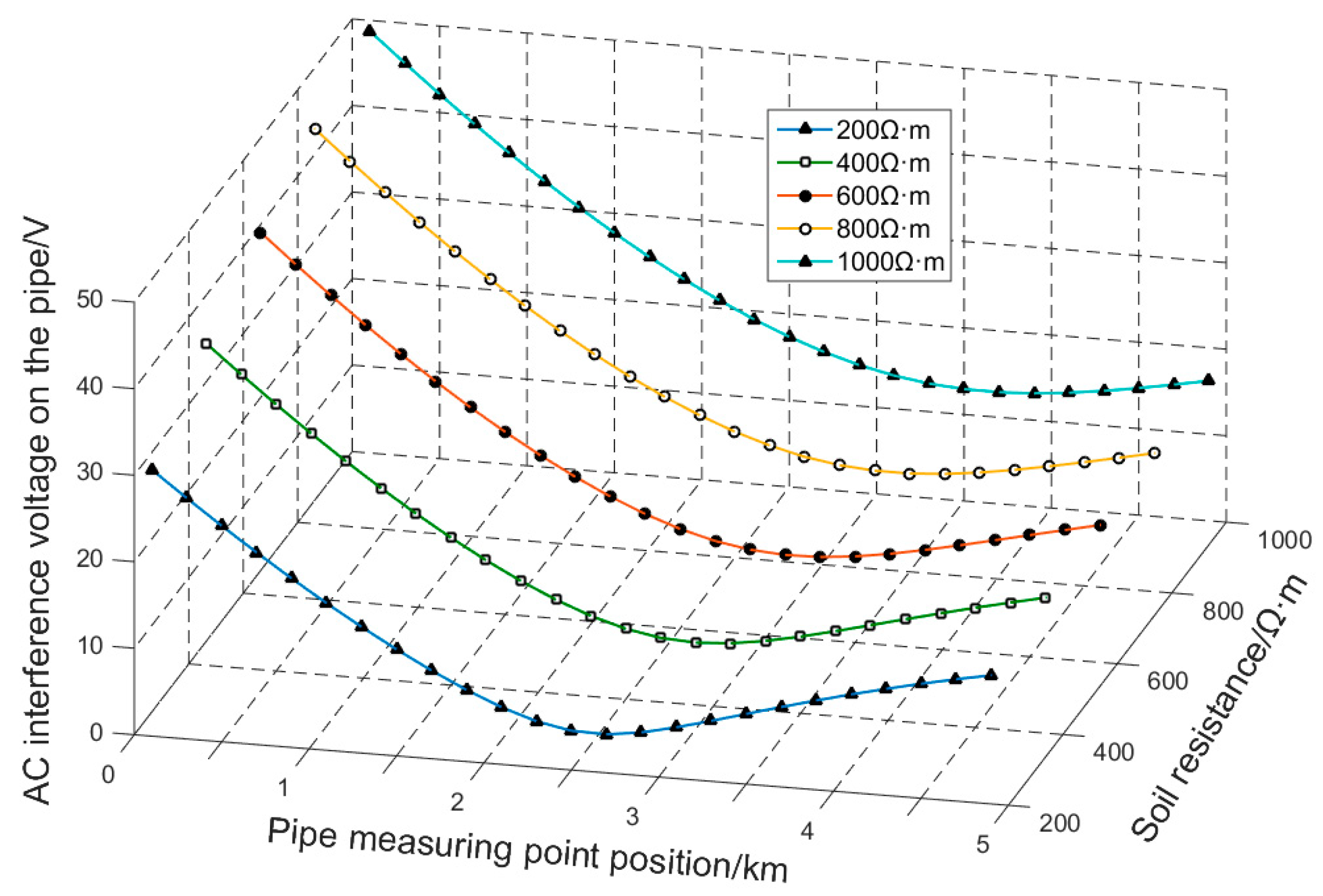 Effects and Characteristics of AC Interference on Parallel Underground ...