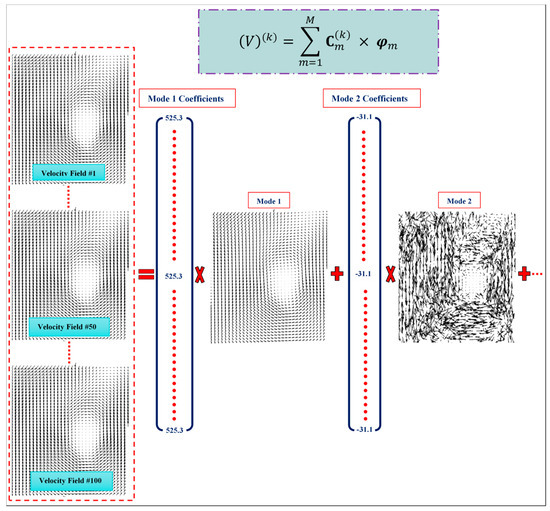 On the Application of Proper Orthogonal Decomposition (POD) for In ...