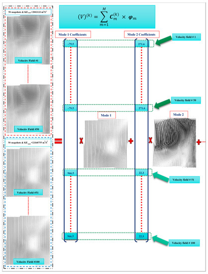 On the Application of Proper Orthogonal Decomposition (POD) for In ...