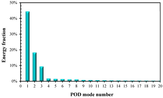 On the Application of Proper Orthogonal Decomposition (POD) for In ...