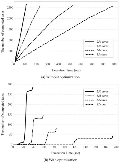 Energies | Free Full-Text | Exploiting Coarse-Grained Parallelism Using Cloud Computing in ...
