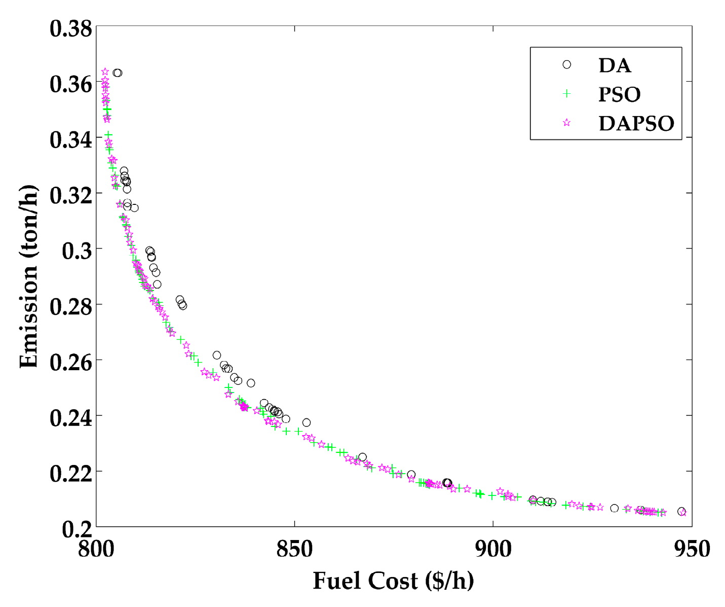 A Hybrid DA-PSO Optimization Algorithm for Multiobjective Optimal Power Flow Problems