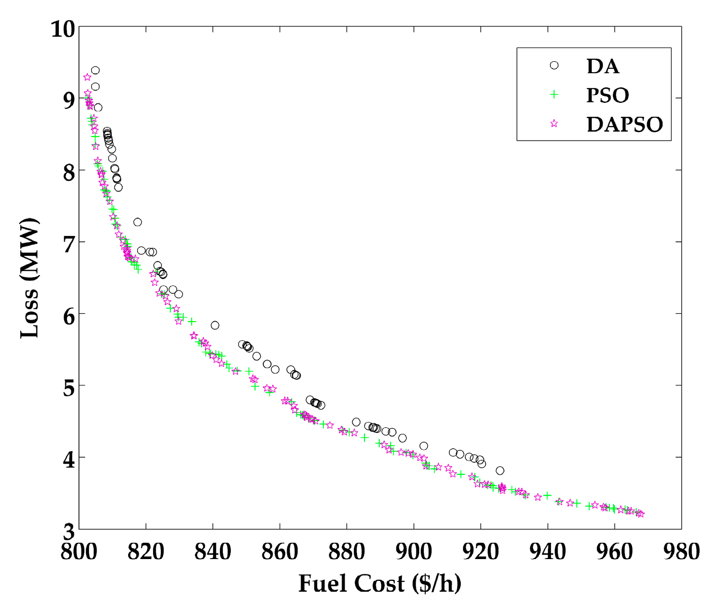 A Hybrid DA-PSO Optimization Algorithm for Multiobjective Optimal Power Flow Problems