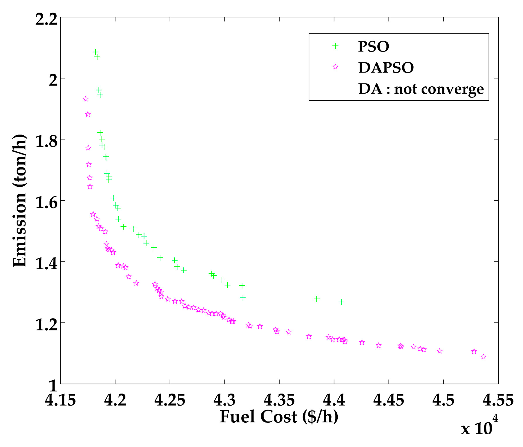 A Hybrid DA-PSO Optimization Algorithm for Multiobjective Optimal Power Flow Problems
