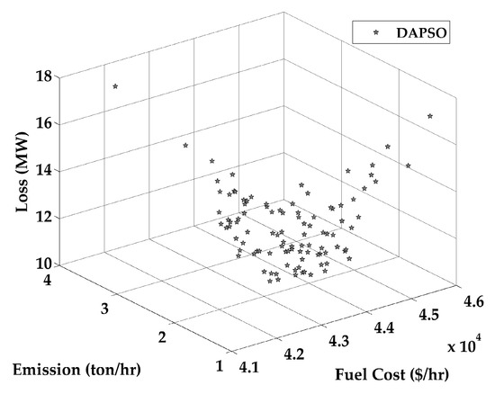 A Hybrid DA-PSO Optimization Algorithm for Multiobjective Optimal Power Flow Problems