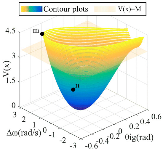 Lyapunov-Based Large Signal Stability Assessment for VSG Controlled ...