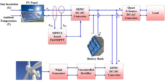 Hybrid PV-Wind, Micro-Grid Development Using Quasi-Z-Source Inverter Modeling and Control ...