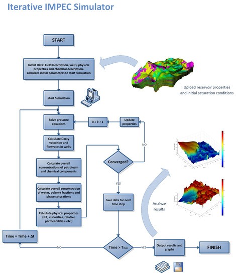 Numerical Modeling and Validation of a Novel 2D Compositional Flooding Simulator Using a Second ...