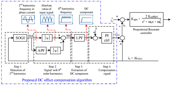 DC Offset Error Compensation Algorithm for PR Current Control of a Single-Phase Grid-Tied Inverter