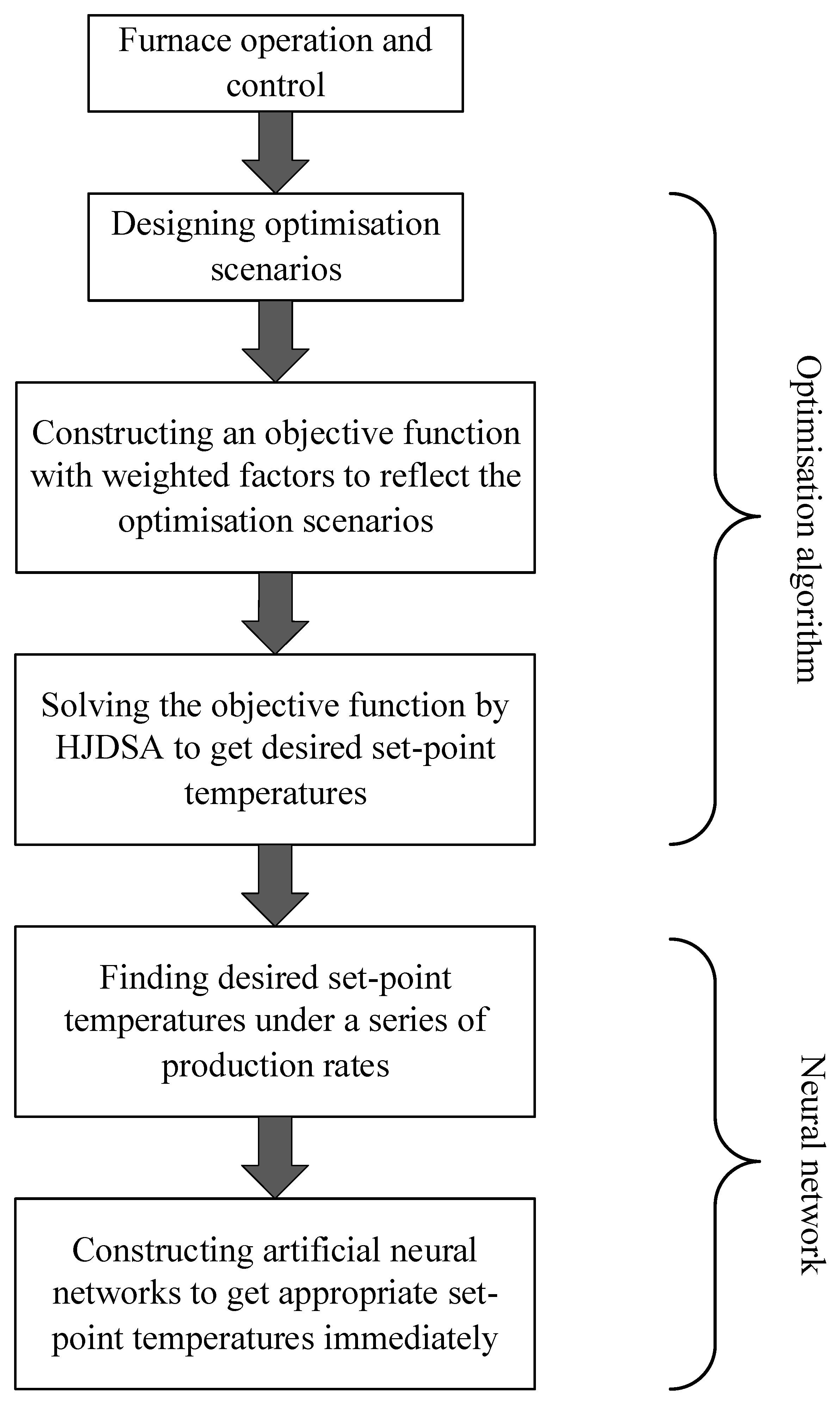 Function Value-Based Multi-Objective Optimisation of Reheating Furnace ...