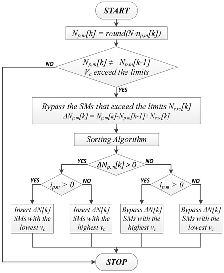 Energies | Free Full-Text | FPGA-Based Implementation of MMC Control Based on Sorting Networks