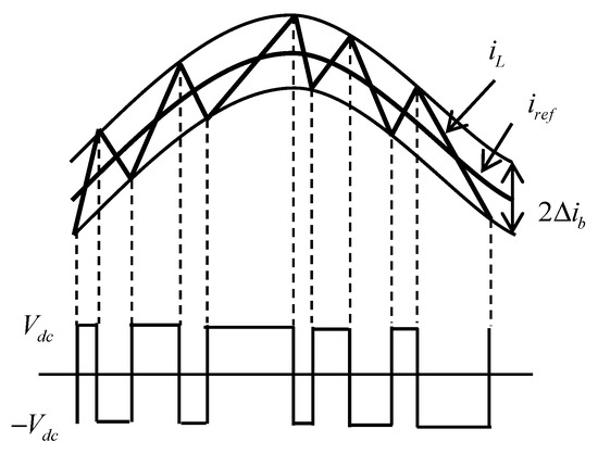 Digital Adaptive Hysteresis Current Control for Multi-Functional Inverters