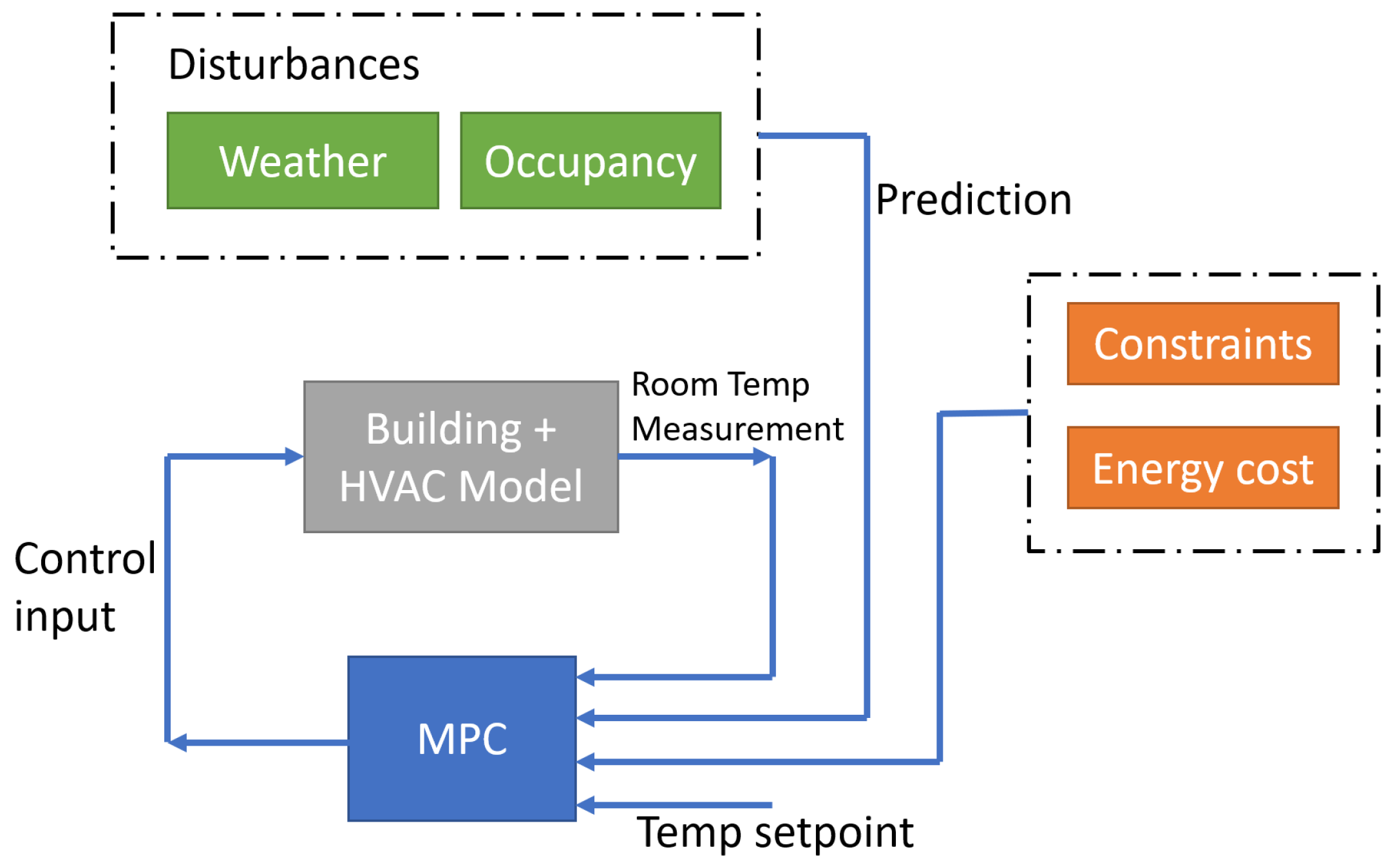 Occupancy-Based HVAC Control with Short-Term Occupancy Prediction ...