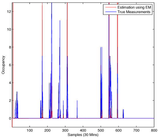 Occupancy-Based HVAC Control with Short-Term Occupancy Prediction ...