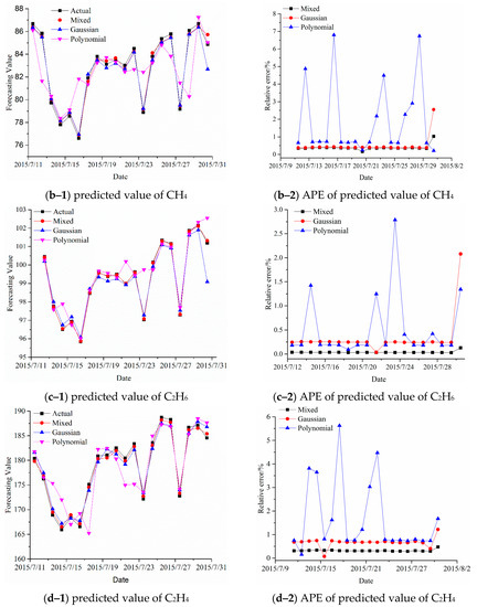 Energies | Free Full-Text | Mixed Kernel Function Support Vector Regression with Genetic ...