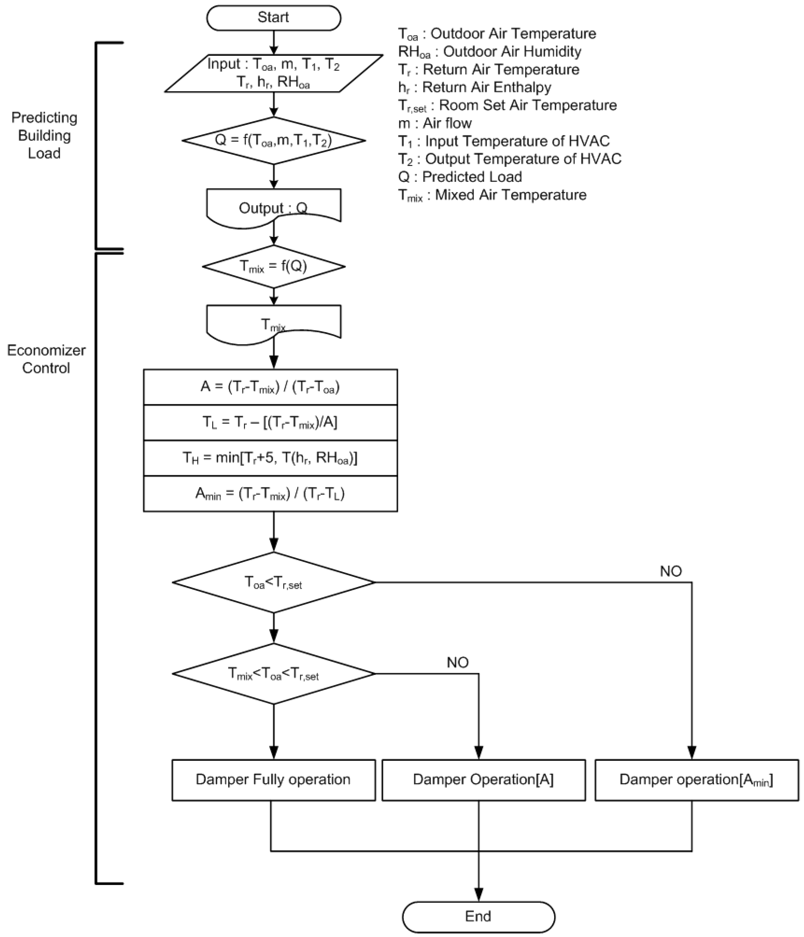 Development of Economizer Control Method with Variable Mixed Air ...
