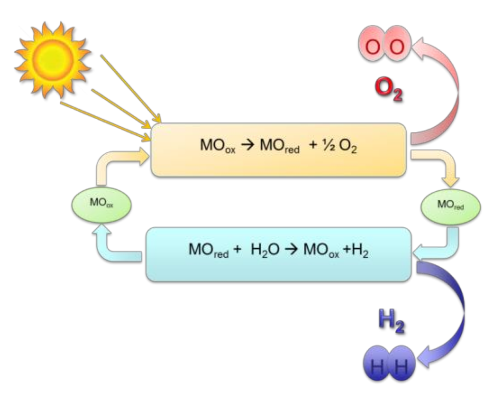 Energies Free Full Text Solar Driven Thermochemical Water Splitting