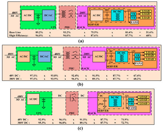 An Overview of Direct Current Distribution System Architectures & Benefits