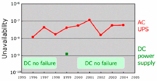An Overview of Direct Current Distribution System Architectures & Benefits