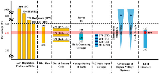 An Overview of Direct Current Distribution System Architectures & Benefits