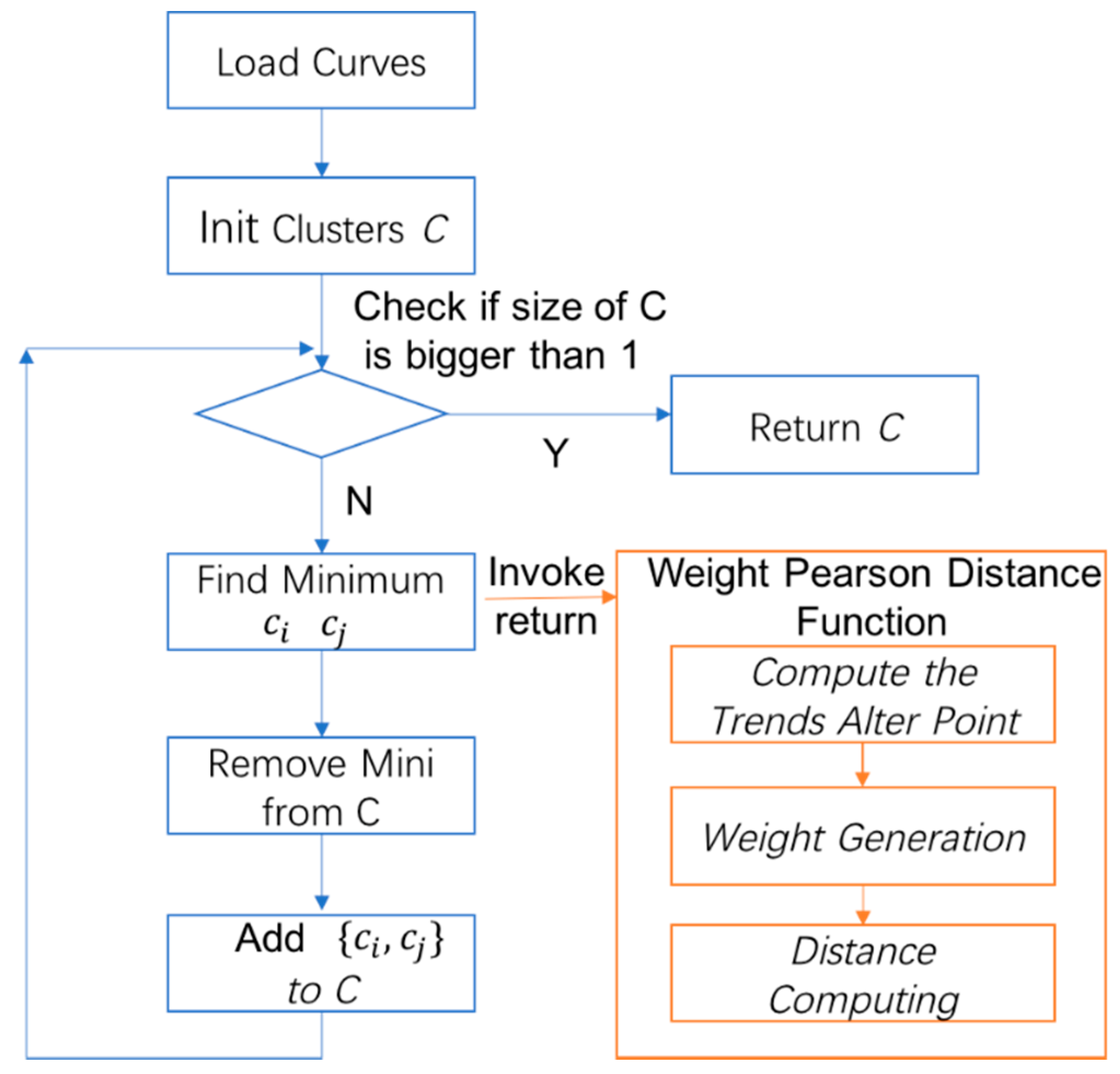 An Adaptive Weighted Pearson Similarity Measurement Method for Load Curve Clustering