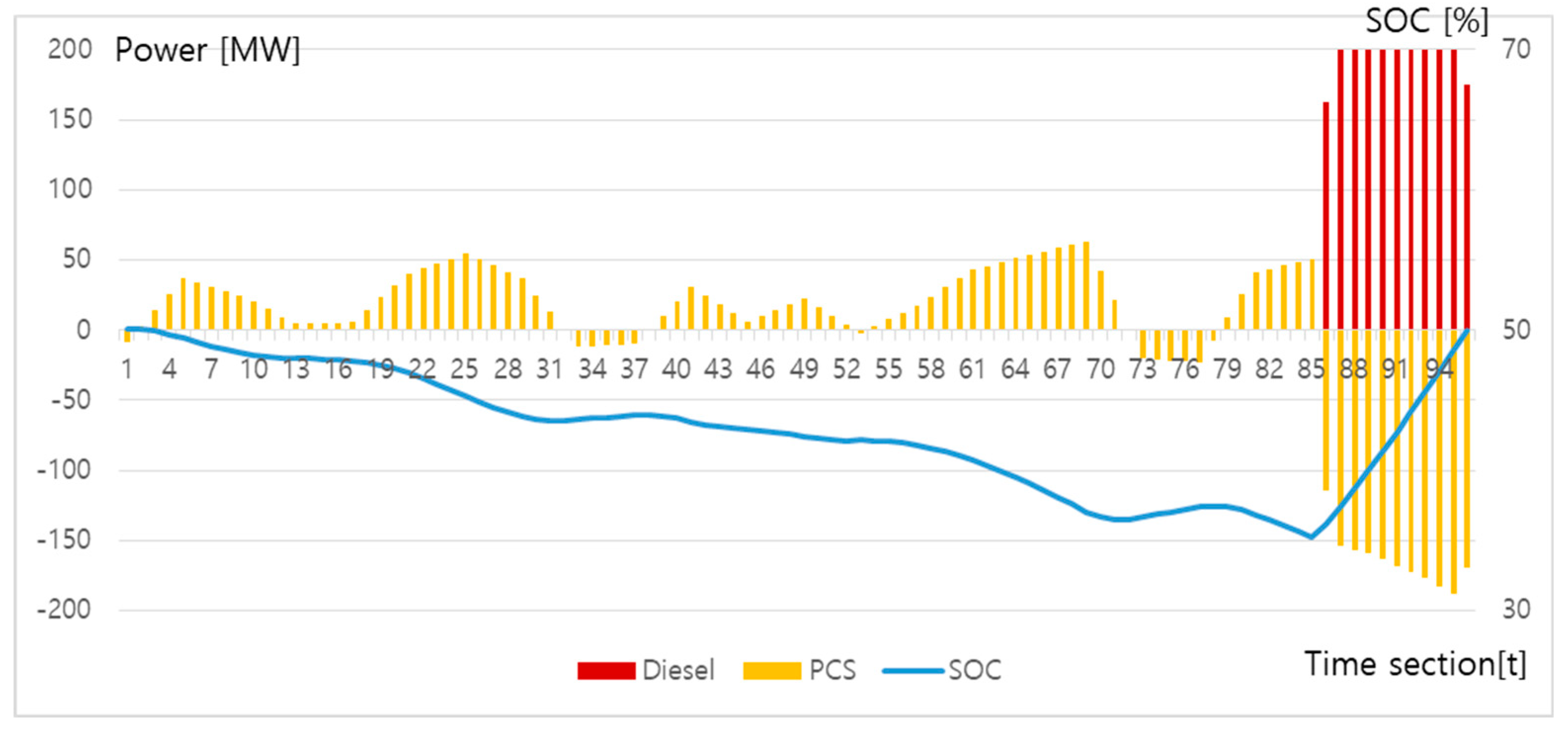 Using Piecewise Linearization Method to PCS Input/Output-Efficiency Curve for a Stand-Alone ...