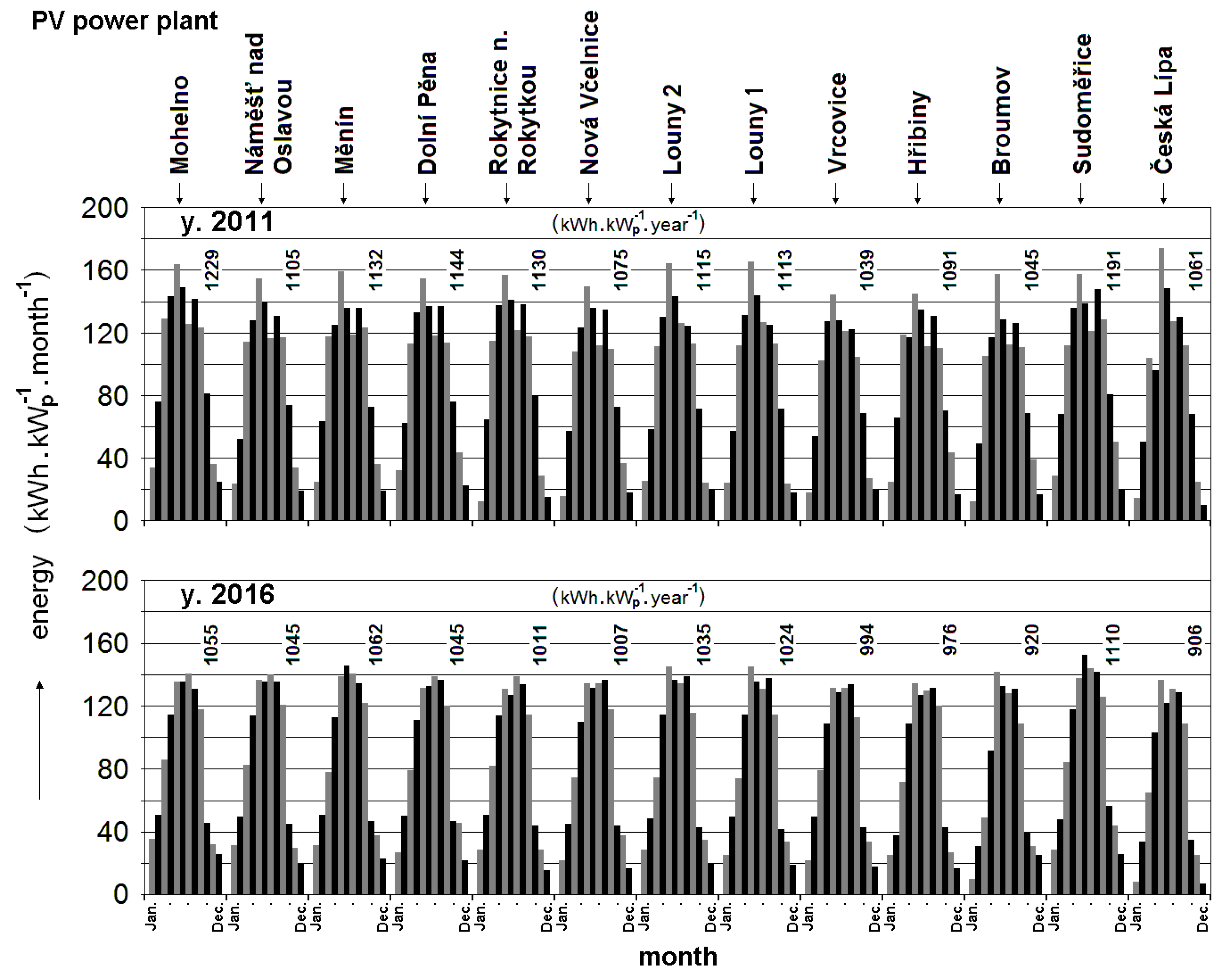 New Monitoring System for Photovoltaic Power Plants’ Management