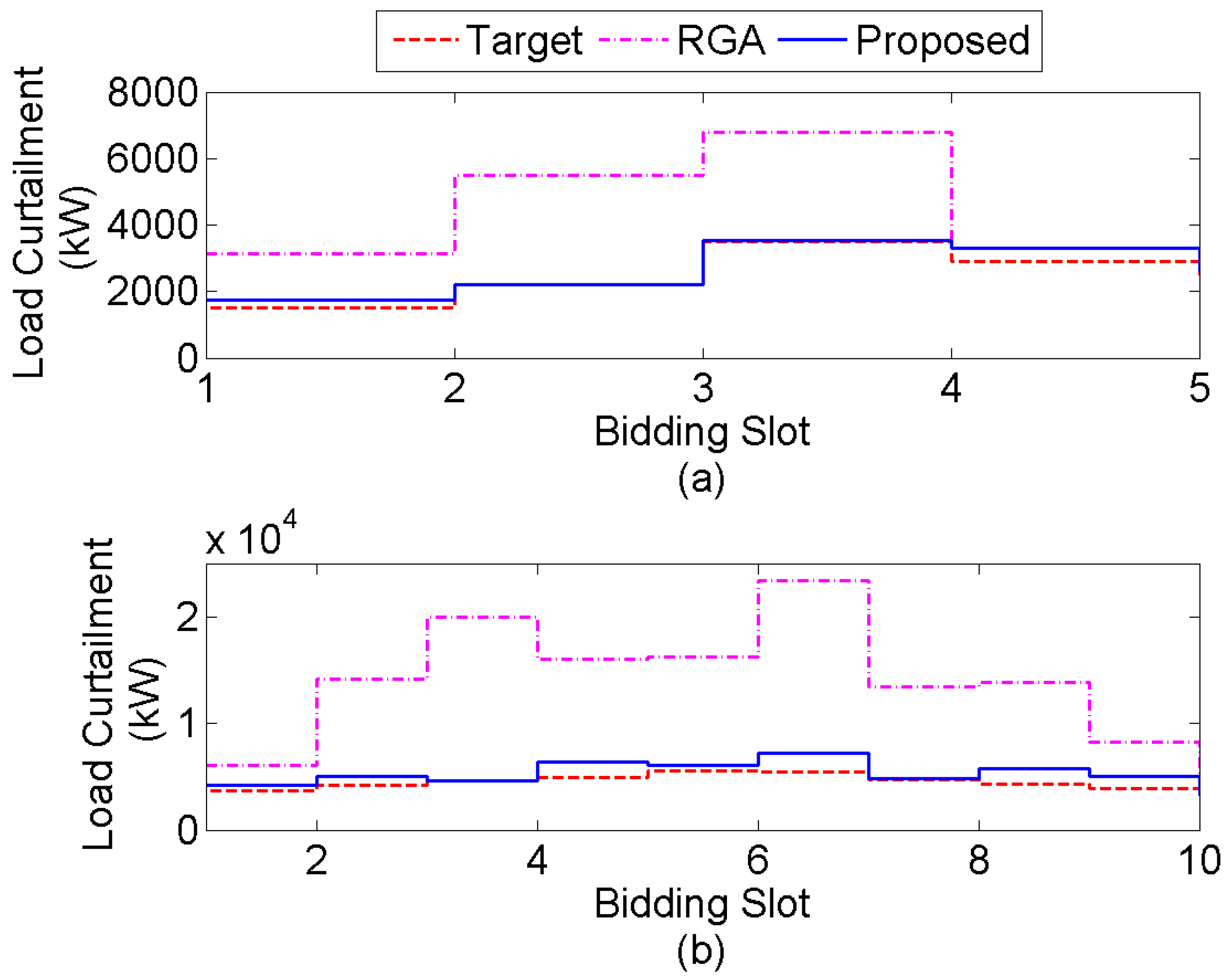 Energies | Free Full-Text | Demand Bidding Optimization for an Aggregator with a Genetic Algorithm