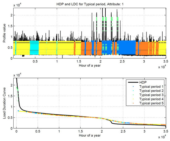 Energy and Exergy Analysis of a Cruise Ship