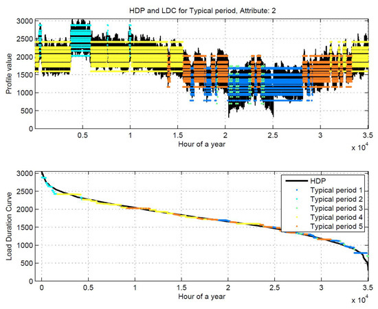 Energy and Exergy Analysis of a Cruise Ship
