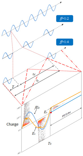Observations of Partial Discharge Echo in Dielectric Void by Applying a ...