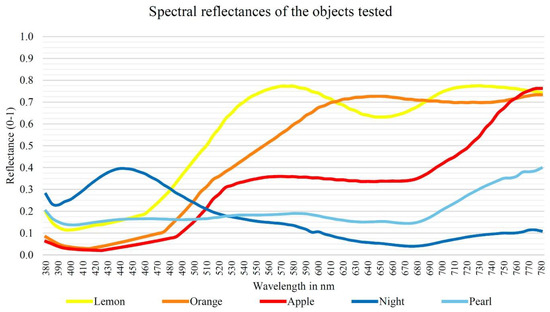 Daylight Spectrum Index: A New Metric to Assess the Affinity of Light ...