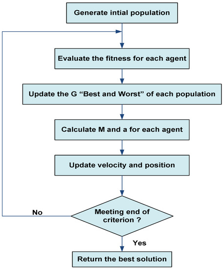 FPGA Eco Unit Commitment Based Gravitational Search Algorithm ...
