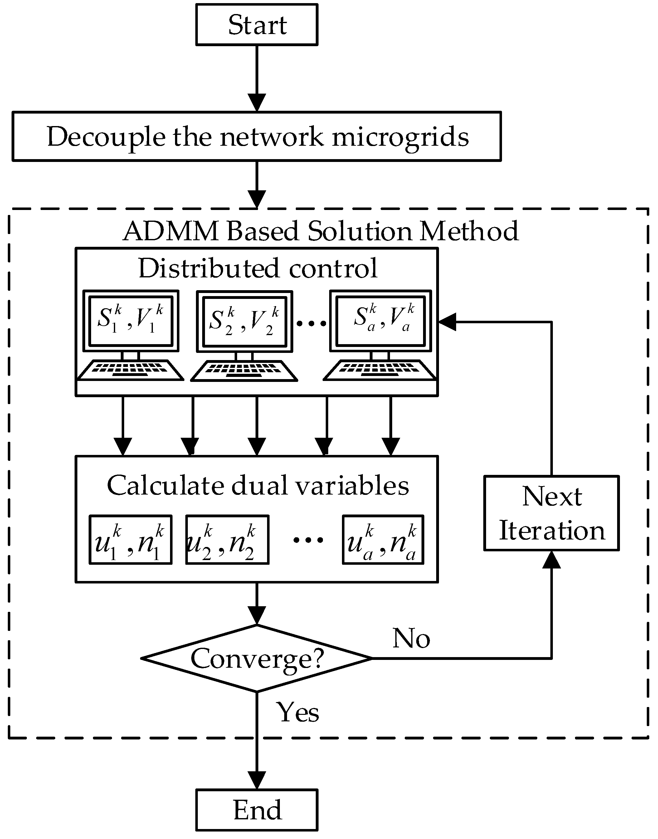 Decentralized Energy Management Of Networked Microgrid Based On Alternating Direction Multiplier